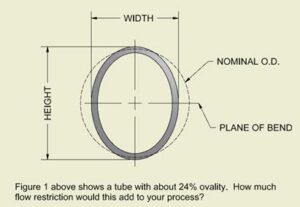 Are Your Ovality Requirements Impeding Your Tube Bending Process ...